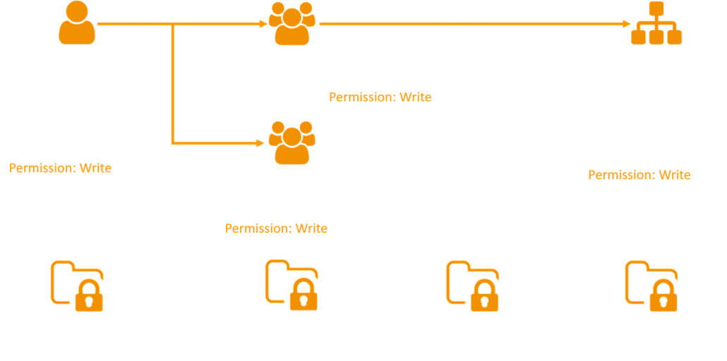 Key Features, the guiding principles of Access Manager