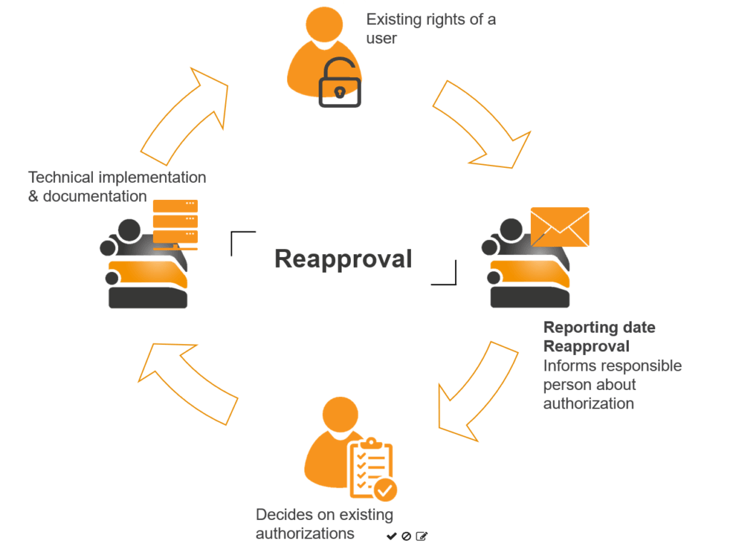 Key Features, the guiding principles of Access Manager