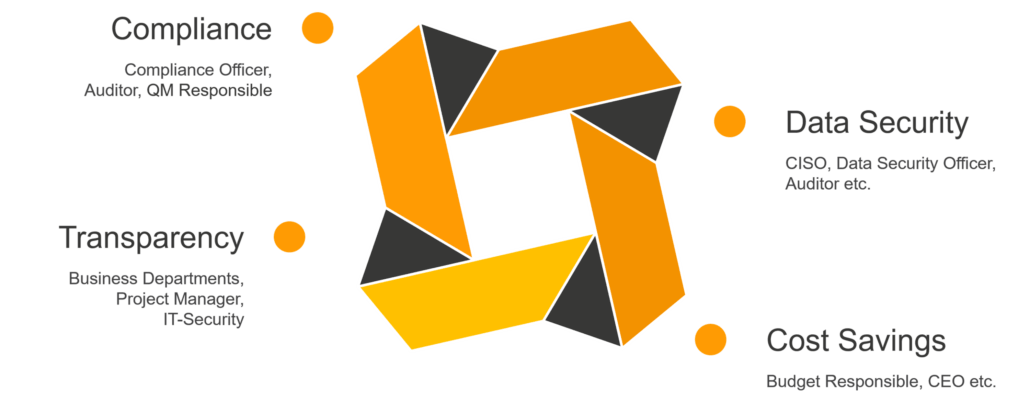 authorization management- solution - Access Manager